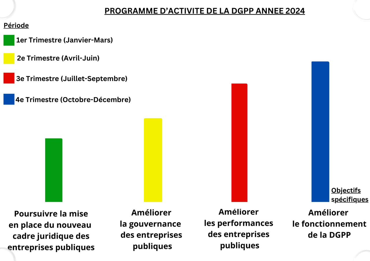 ACTIVITES DE LA DGPP - DGPP